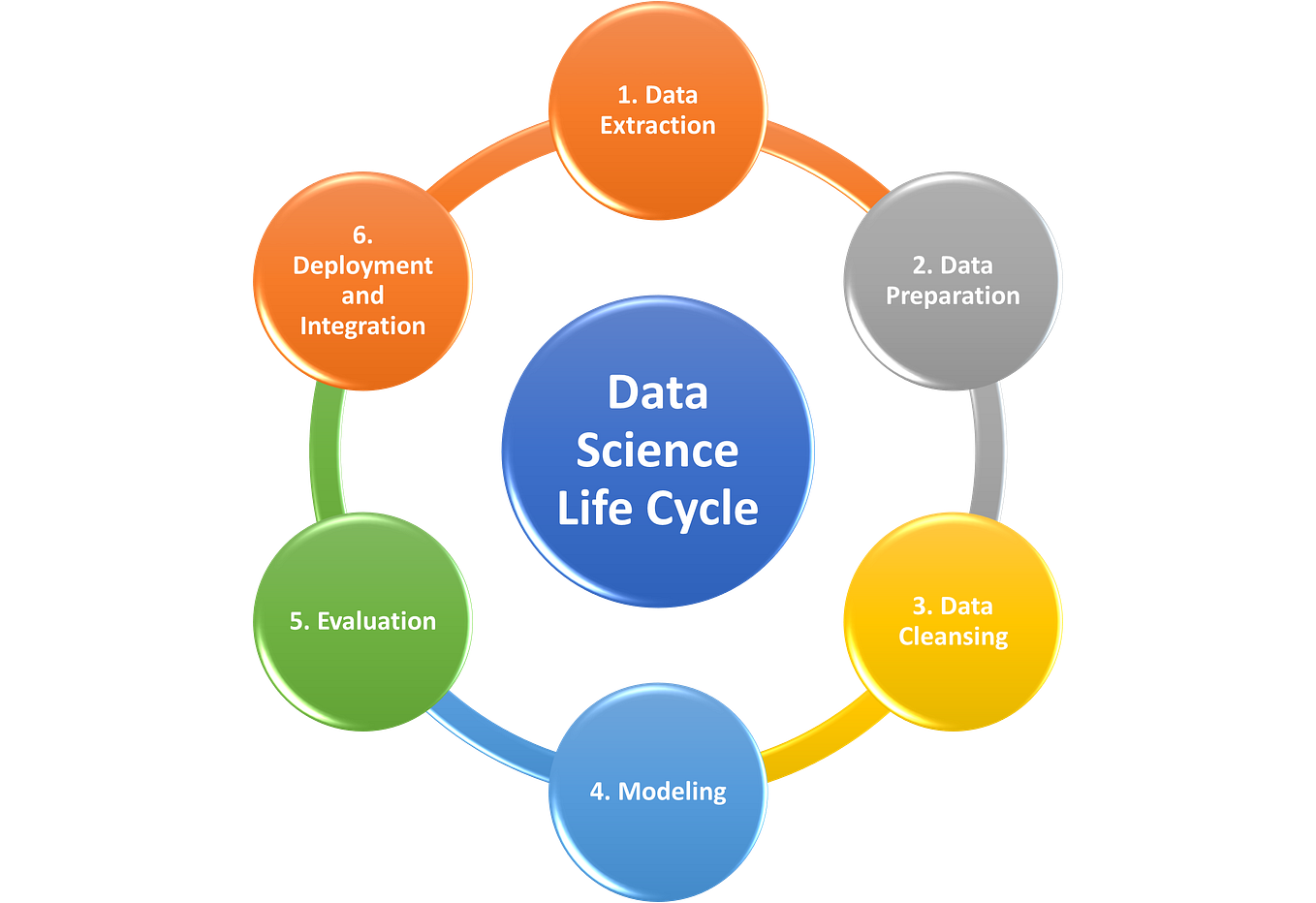 Types of Machine Learning and Uses of Each Type | by Satish Kumar | Medium