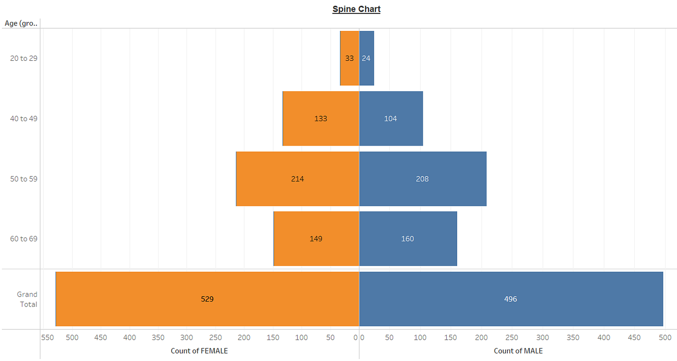 Tableau Tutorial — How to create a Bar in Bar Chart - Sarad Bade ...