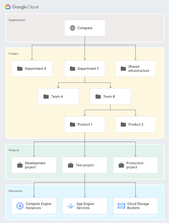 Optimizing User Management in GCP with IAM Groups | by Luigi Cerone ...