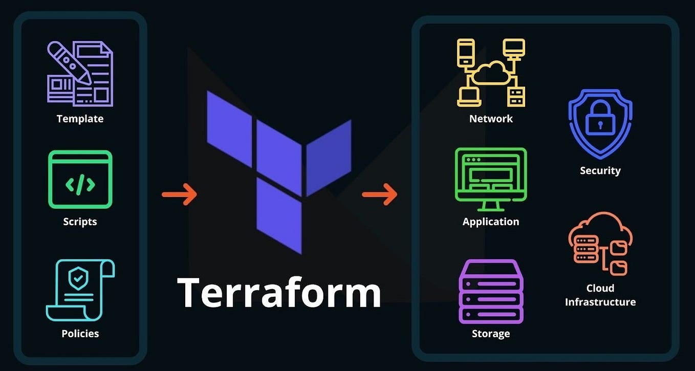 Multistaging ADO Pipelines in YAML: Simplifying CI/CD with Azure DevOps | by Maxine D | Medium