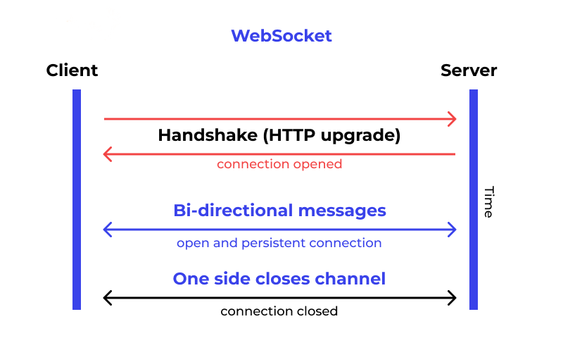 Deep Dive into WebSockets. Understand the important attributes of… | by ...