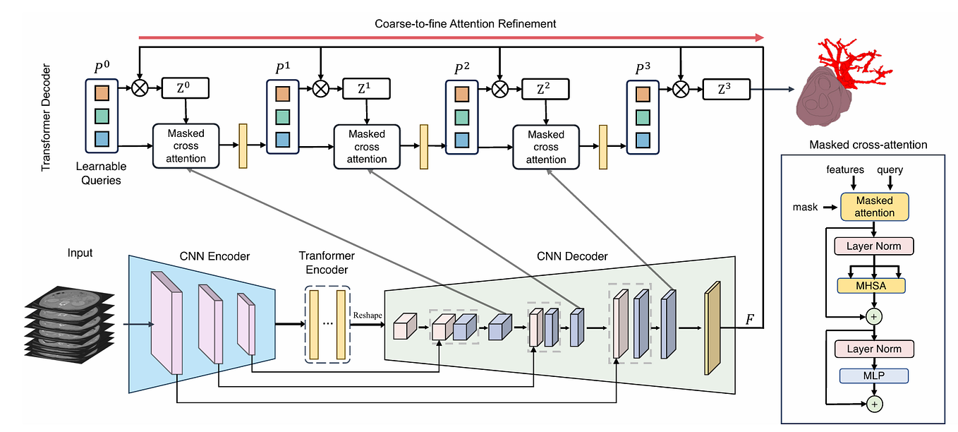 TransUNet: Transformers Make Strong Encoders for Medical Image Segmentation | by Makni Mariem ...