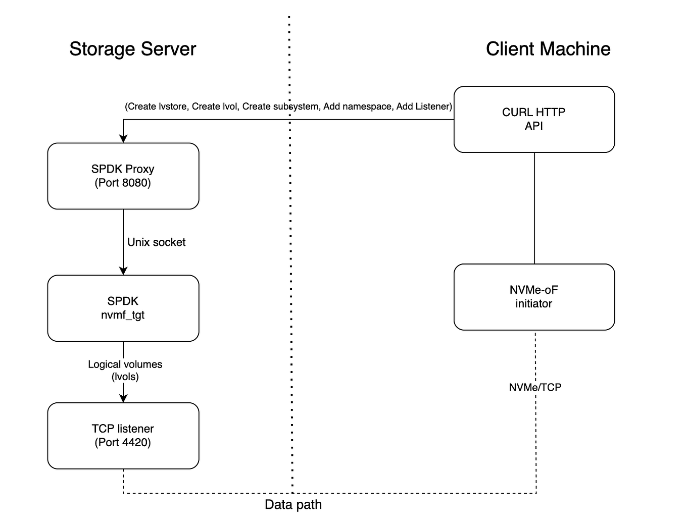 Step-by-Step Guide: Setting Up SPDK NVMe-oF Target & Initiator for High-Performance Storage | by ...