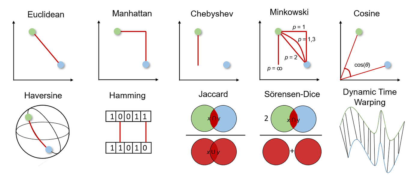 A brief introduction to Feature Scaling | by Jonte Dancker | Medium