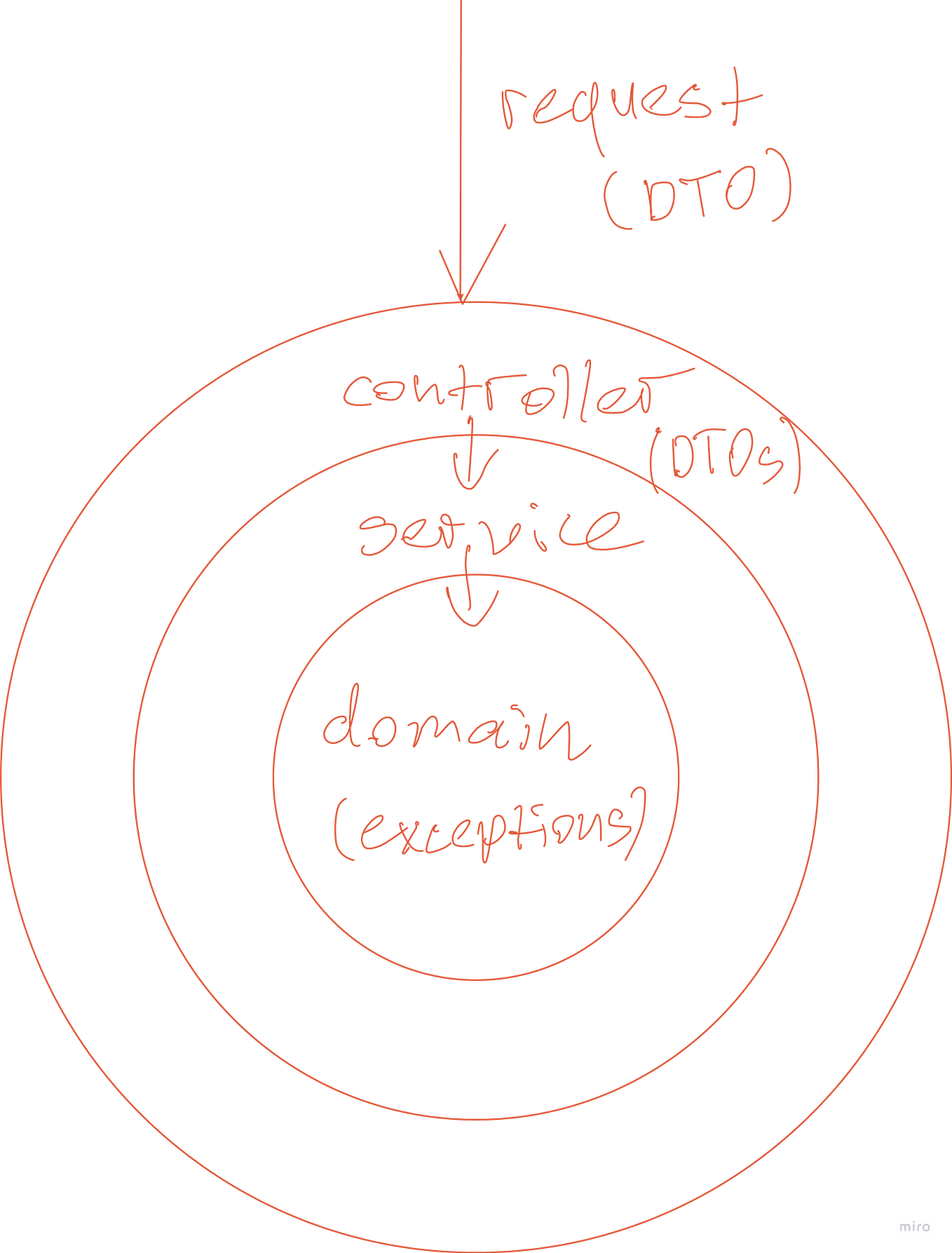 My Clean Architecture Go Application | by Denis Sazonov | Medium