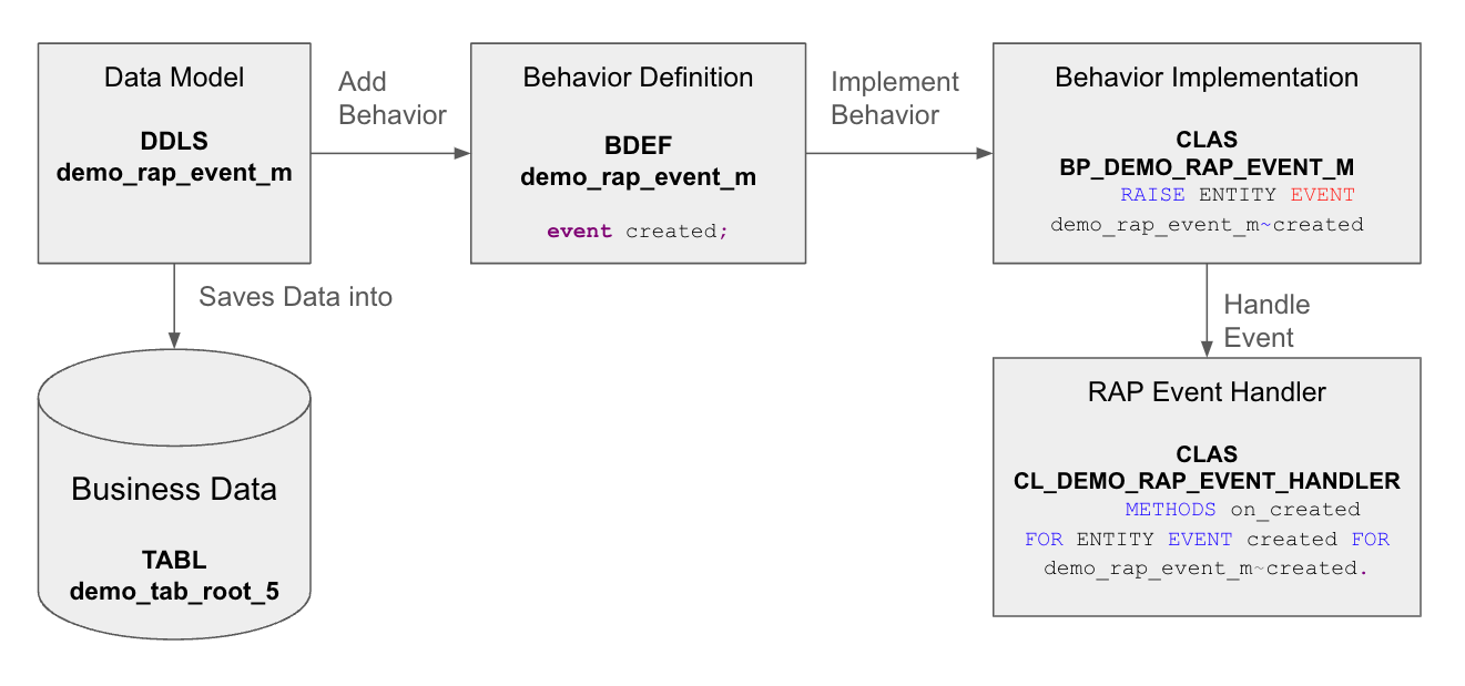 BTP ABAP Environment for side-by-side extensions and beyond | by Ajith Urimajalu | Medium
