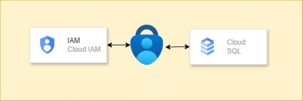 Iam Based Authentication For Cloudsql And How To Connect To Cloudsql