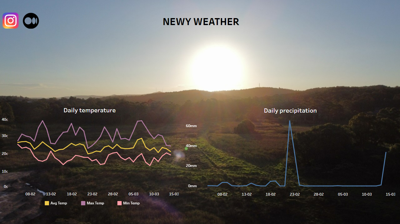Tableau weather dashboard. As discussed in my previous articles… | by ...