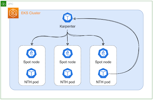 Reduce Amazon EKS cost by scaling node groups to zero | by Re Alvarez Parmar | DevOps.dev