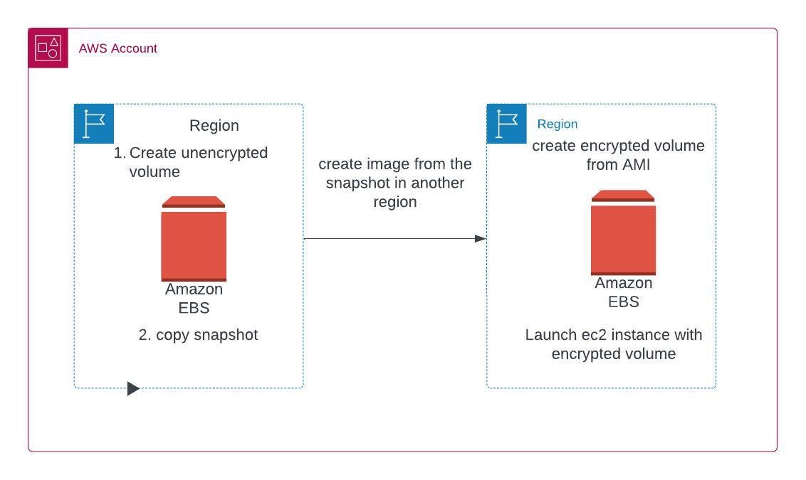 Three Tier Architecture diagram for a Highly Scalable Web Application ...