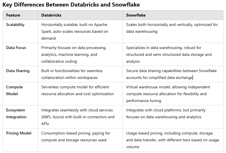 Episode 3: A Deep Dive into Databricks vs. Snowflake (Part 2) | by ...