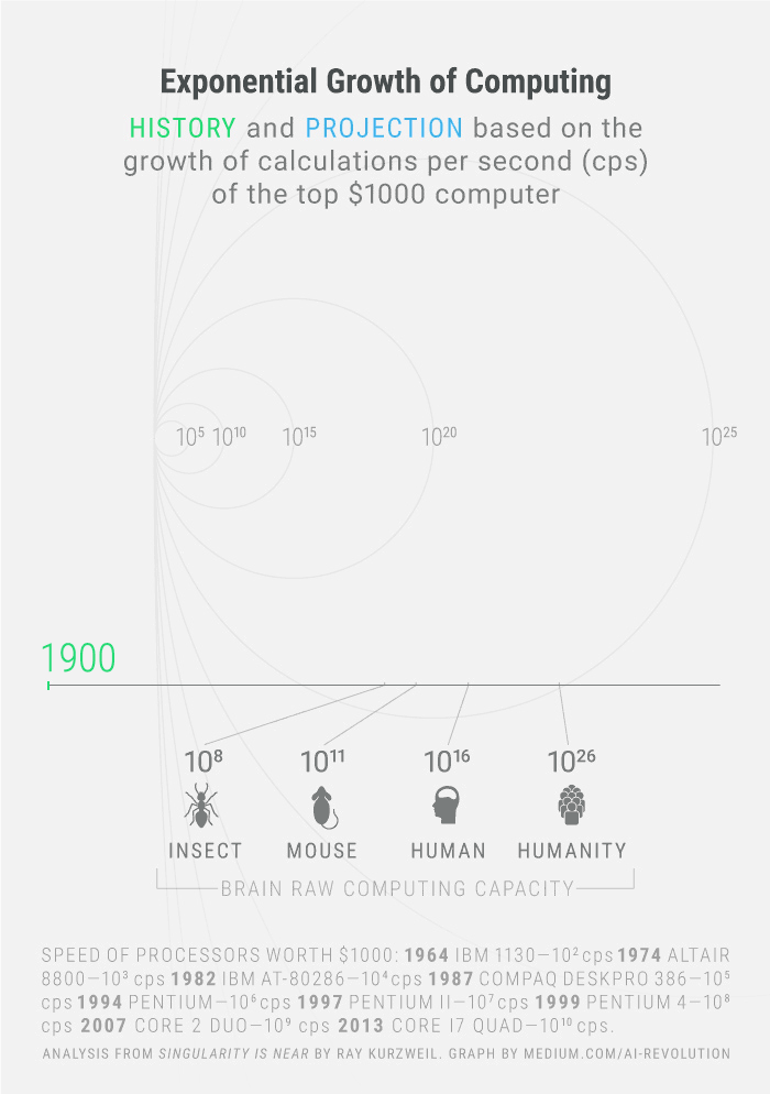 When Will The First Machine Become Superintelligent? | by Pawel Sysiak ...