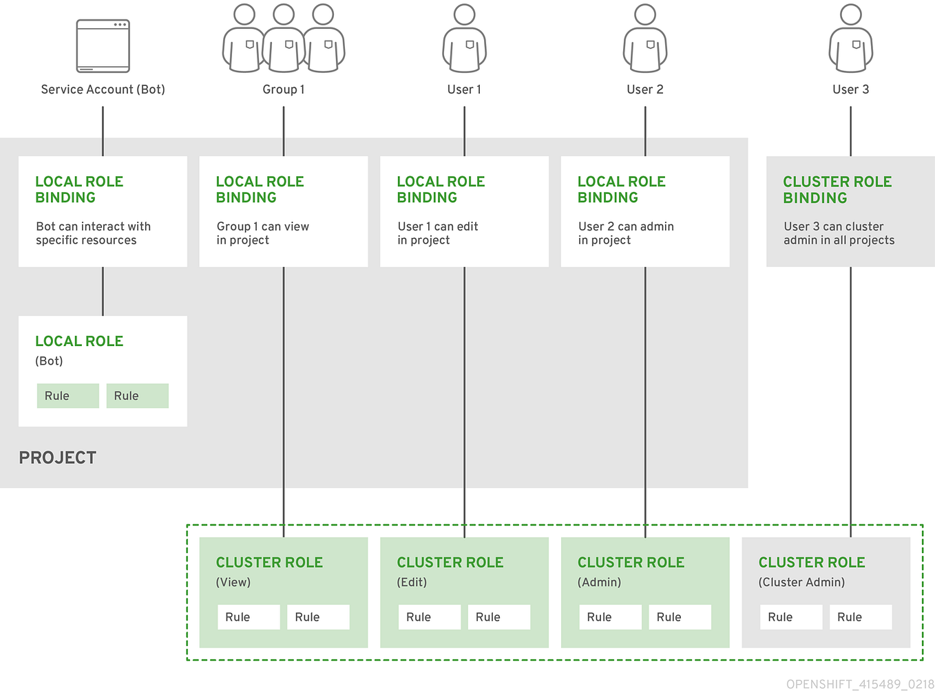 OCP4 구성 : 3.Group Management. Red Hat OpenShift Container Platform 4 ...