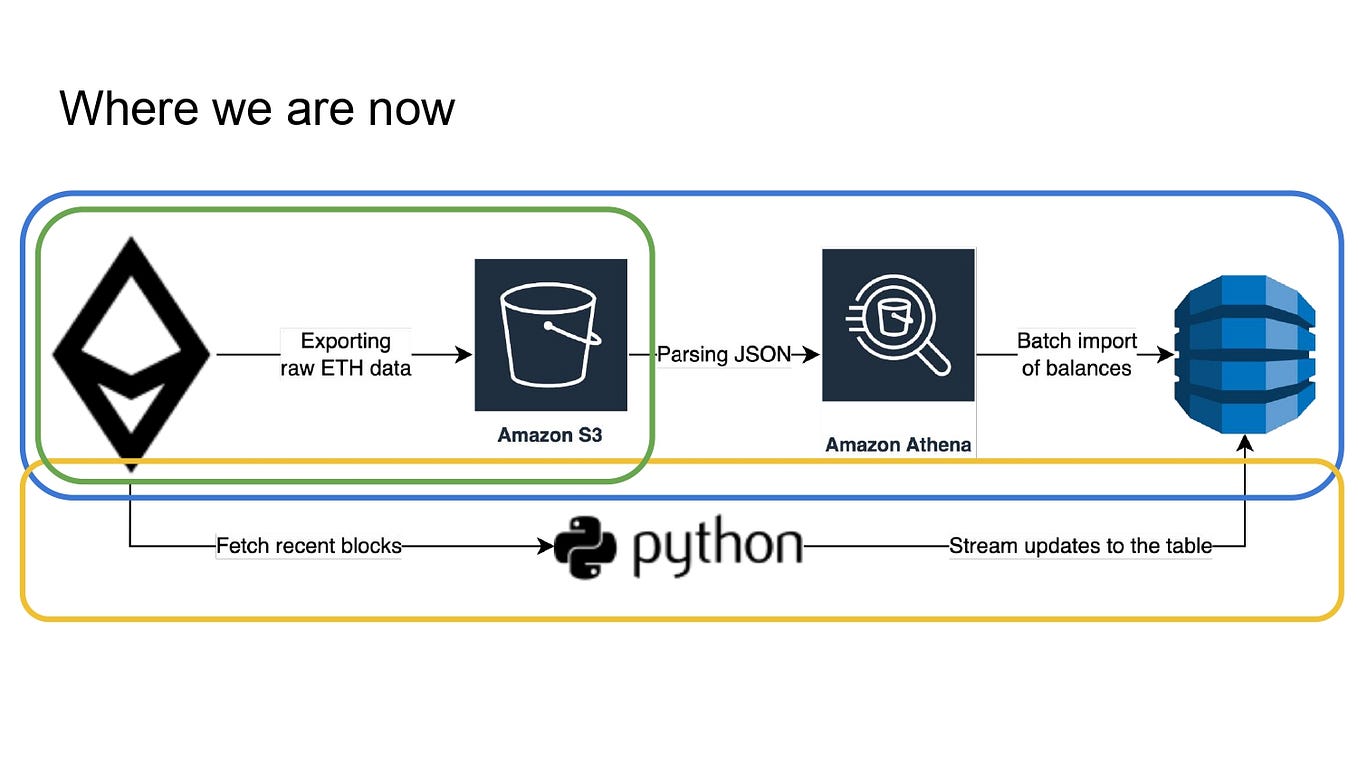 How to Implement Lambda Architecture Using ClickHouse | by Anton Bryzgalov | Medium