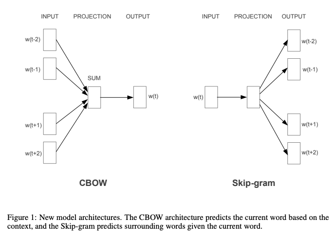 Word2Vec — Skip-Gram. With a few exceptions, machine learning… | by ...