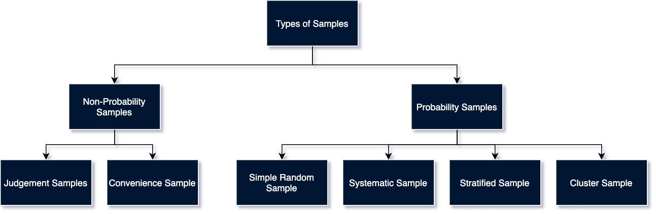 Organizing and Visualizing Variables | by Mradul Dwivedi | The Data Bus ...