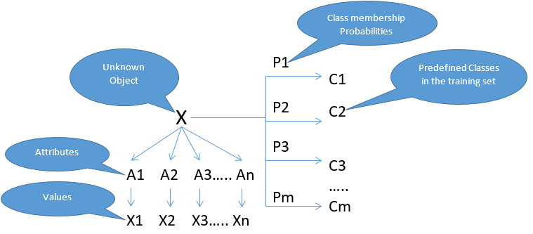 BIRCH Algorithm with working example | by Vipul Dalal | Medium
