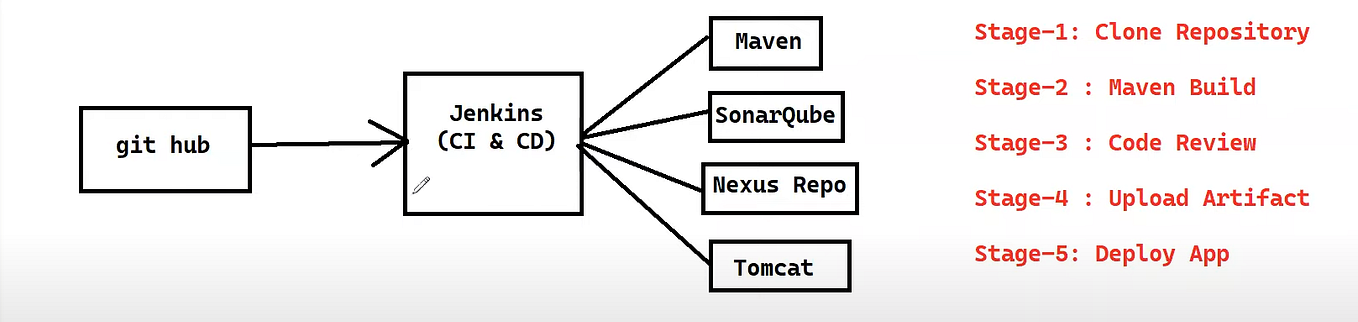 How To Work With Blue-Green Deployment on AWS | by Rahul . | Medium
