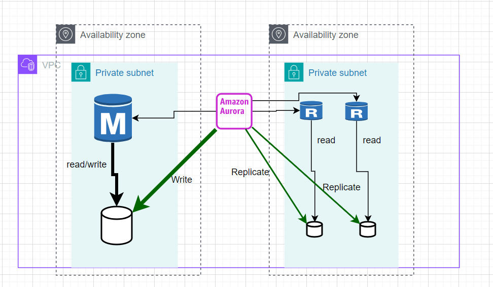 Aurora Vs Mysql Vertical Scaling Benchmark On Aws Rds By Adrien Mornet Devops Dev