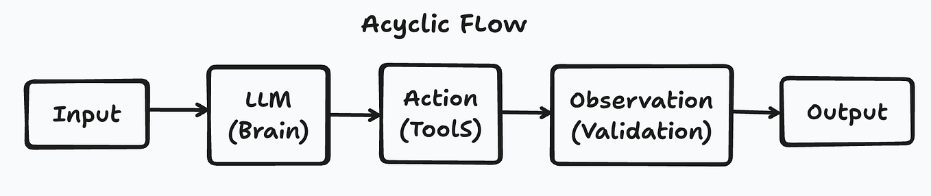 Human-in-the-Loop (HITL) with LangGraph: A Practical Guide to Interactive Agentic Workflows | by ...