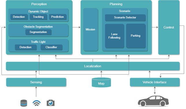[AUTOWARE] Autoware Basic part.1. Autoware.core/Universe와 Autoware.AI &… | by SpringCloud ...