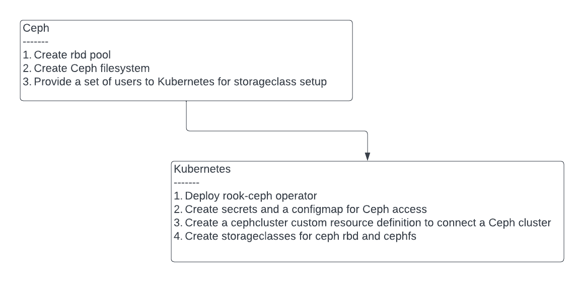 Using Ceph Cluster For Kubernetes Part 1 By Daegon Kim Medium