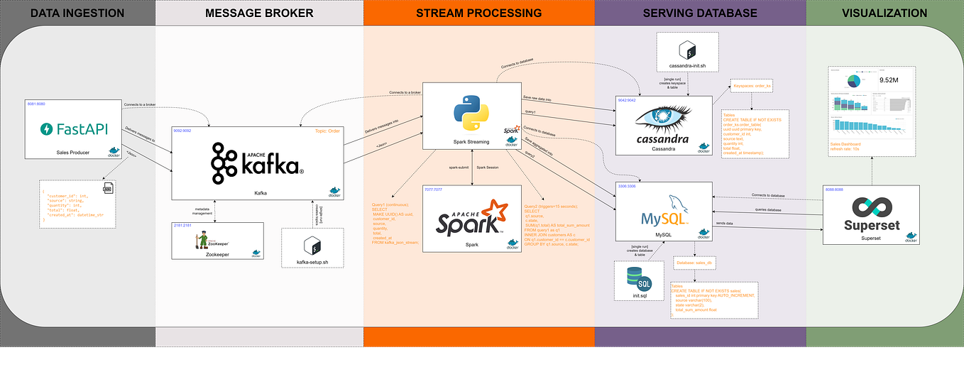 How to Build a Distributed Big Data Pipeline Using Kafka and Docker | SFU Professional Computer ...