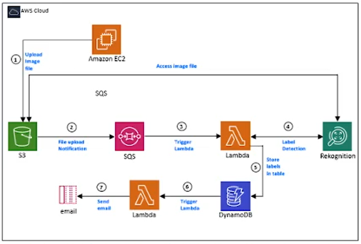 S3 Cross Account Replication. Hands-on tutorial to perform cross… | by Sandeep Madamanchi | ITNEXT