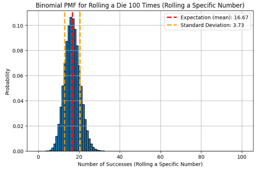ML Series: Day 20 — Discrete Probability Distribution (Bernoulli ...