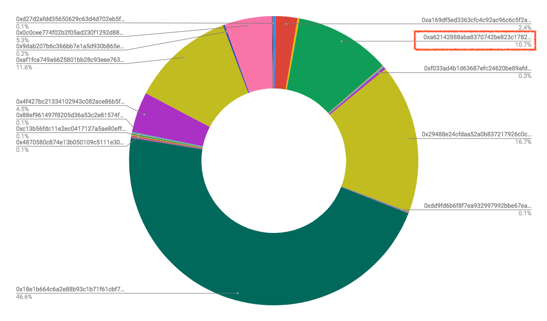 Dissecting Blocks. A look into the fascinating world of… | by Sid Shekhar | TokenAnalyst | Medium