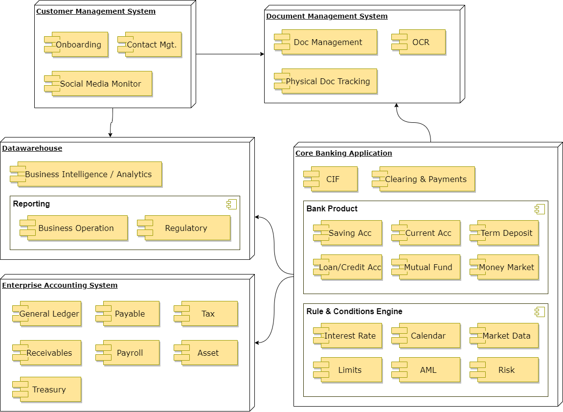 Mapping of Finance & Banking Systems into Microservice Business Domains ...