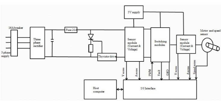 Design and Simulation of Laboratory Standard Power Electronic Platform ...