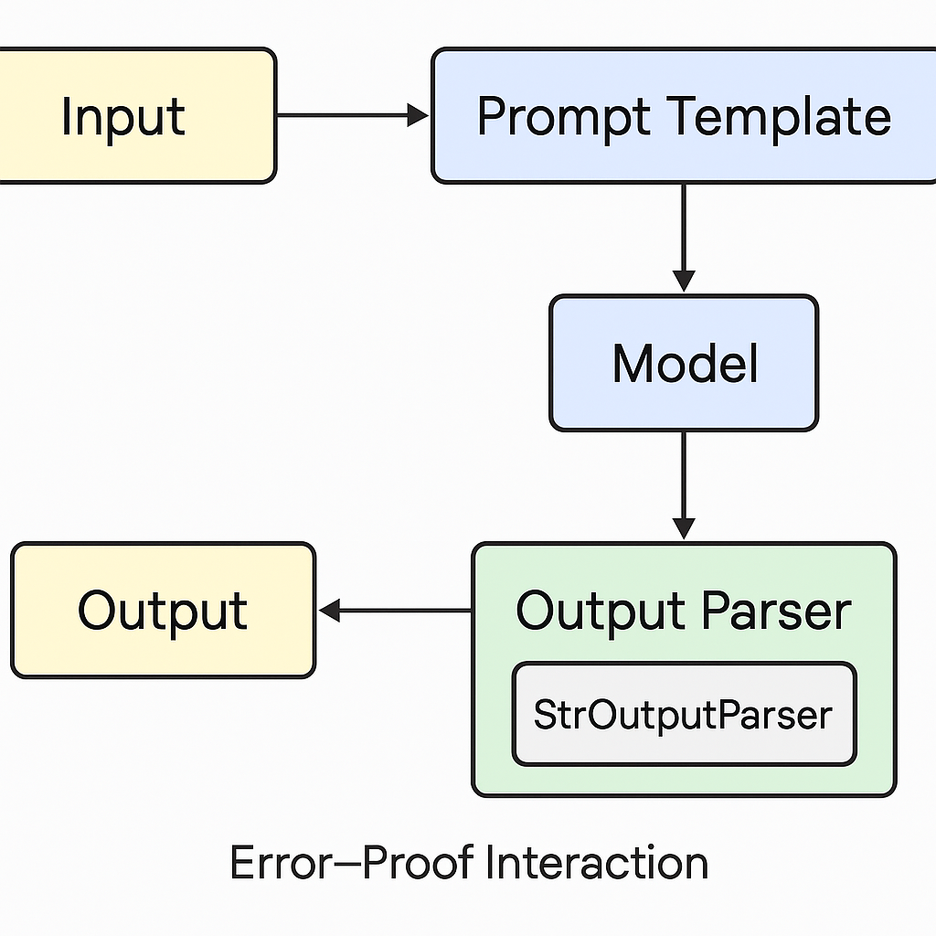 Unlocking the Power of Groq’s LLM with LangChain | by Priyanka Neogi | May, 2025 | Medium