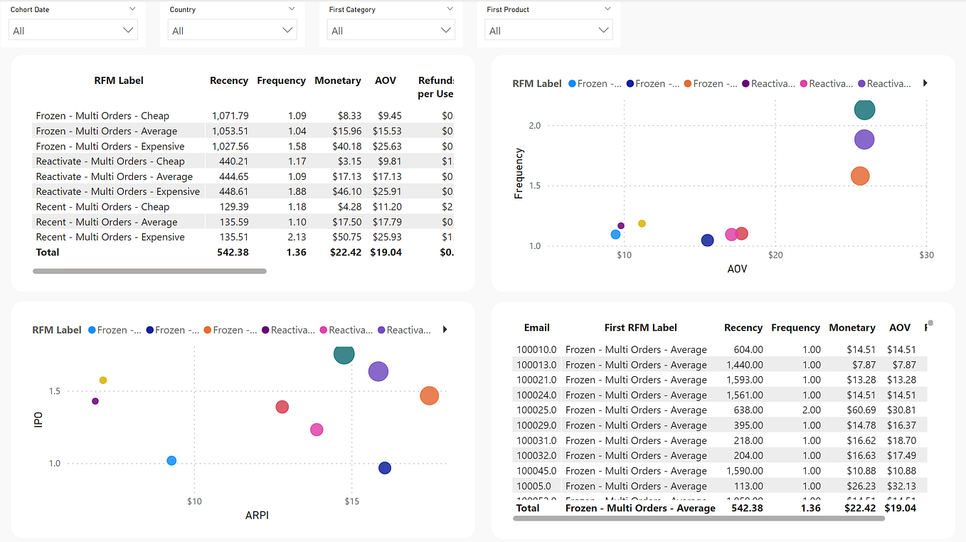 Cohort Analysis In Power BI Complete Guide By Tomas p Medium