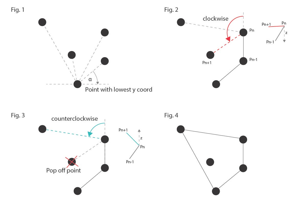 The Ramer-Douglas-Peucker Algorithm | by Melanie I. | Medium