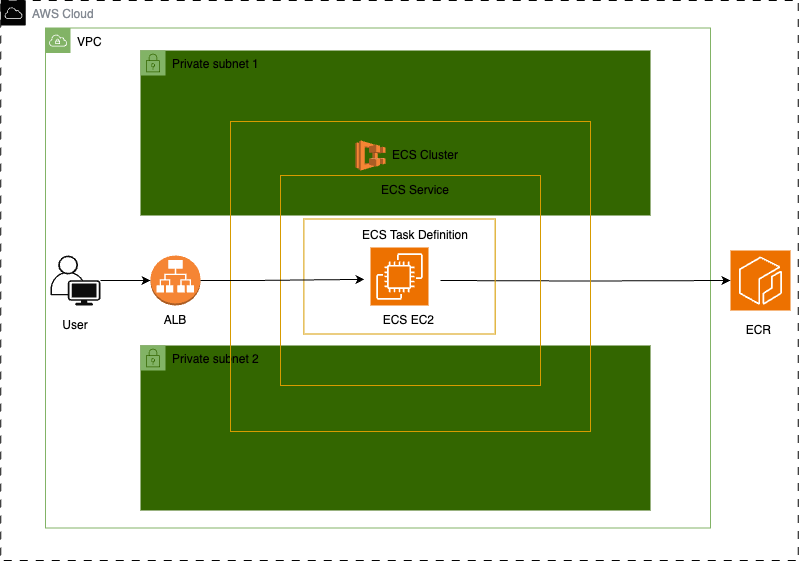 CICD pipeline from Gitlab to AWS S3 | by Priyanka Pandey | Medium