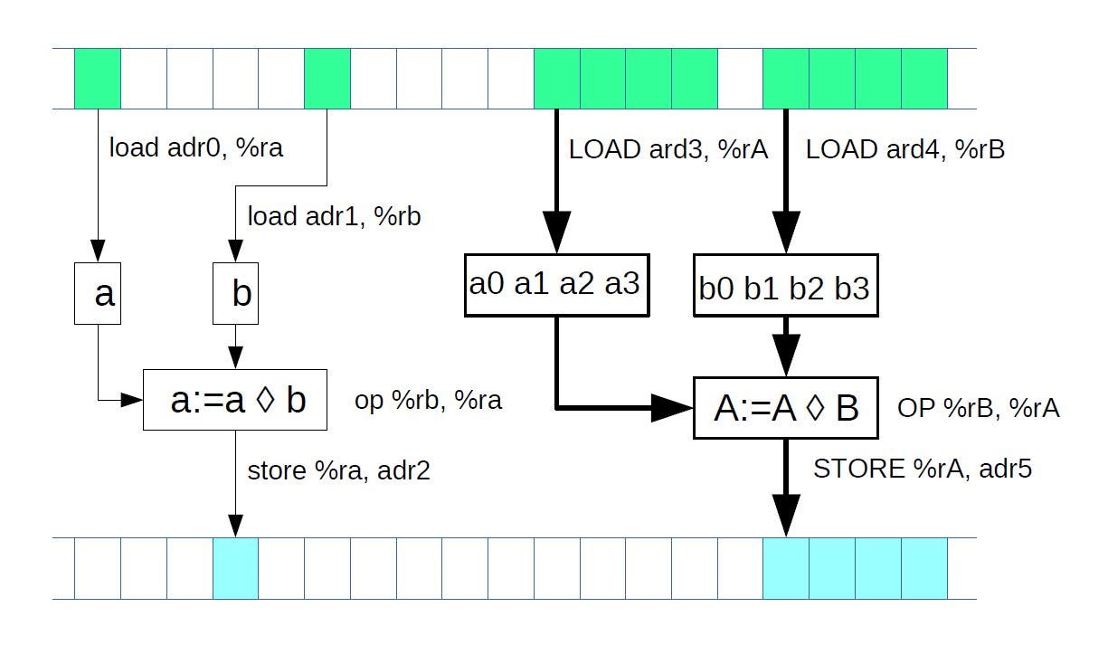 Vector instructions. Part II: Vectorization | by Elecard Company | Medium