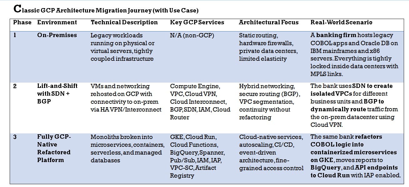 GCP : Choosing the right IP Address for SDN | by Sri Sivakumar Ramar | May, 2025 | Medium