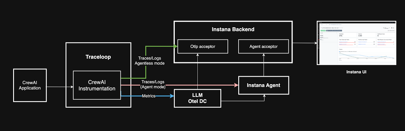 Integration of Open Telemetry(OTel) with IBM Instana | by Balaji Kadambi | IBM Cloud | Medium