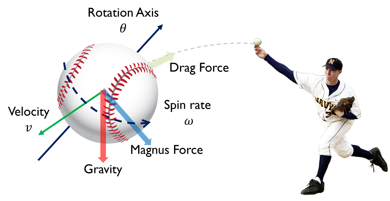 The Physics of Baseball Bat Sweet-Spot | by Zeddy | Medium
