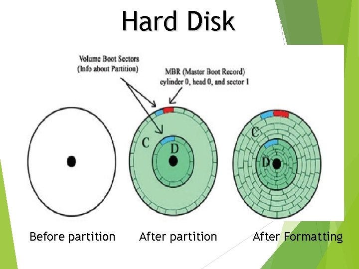 Disk Partitioning in an operating system. | by Preethika | Medium
