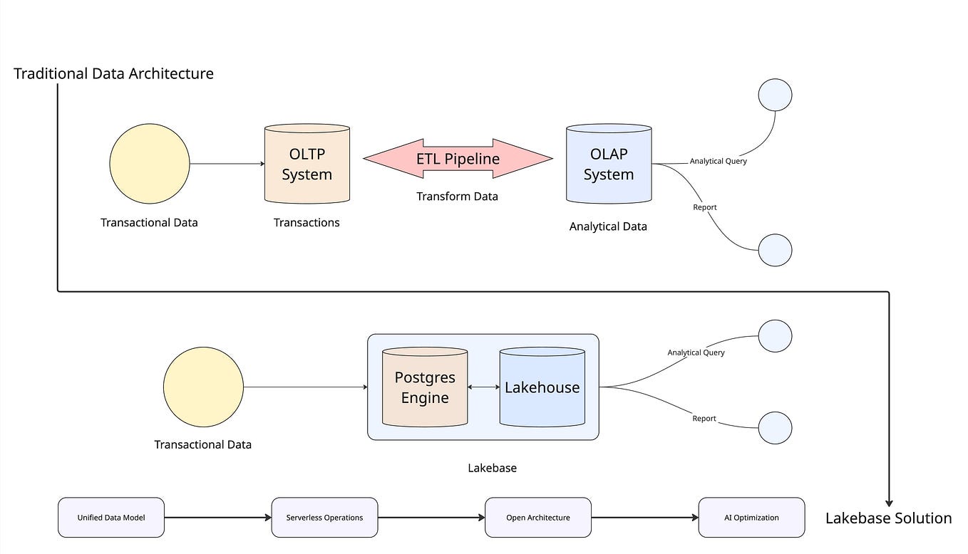 Databricks SQL Warehouse: A Practical Guide for SQL Users | by Mariusz ...