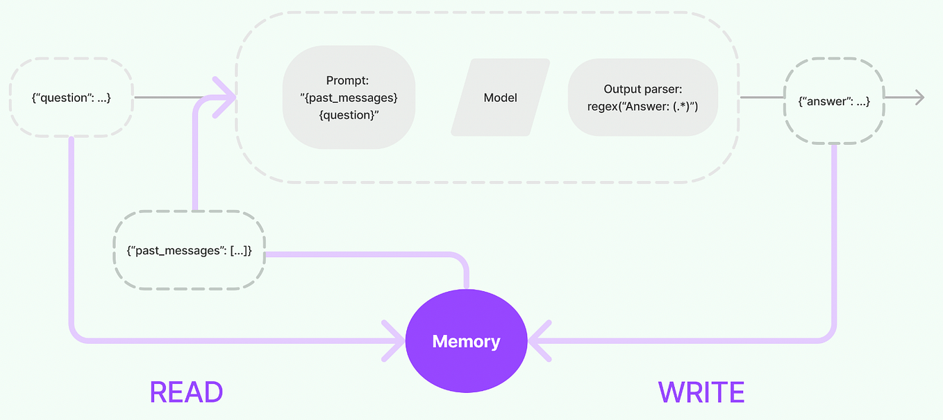 How LangChain Makes Large Language Models More Powerful: Part 1 | by Renu Khandelwal | GoPenAI
