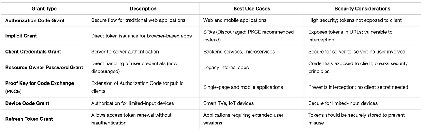 OAuth 1.0 Vs OAuth 2.0. OAuth (Open Authorization) is a… | by Rashmini ...