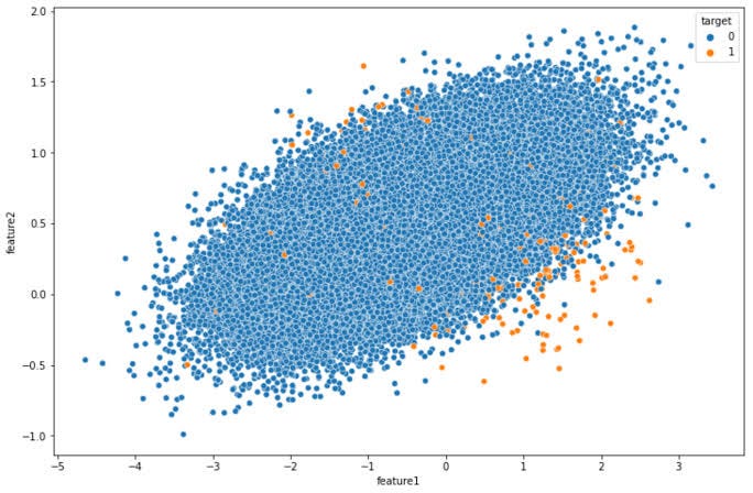 Random Oversampling and Undersampling for Imbalanced Classification ...