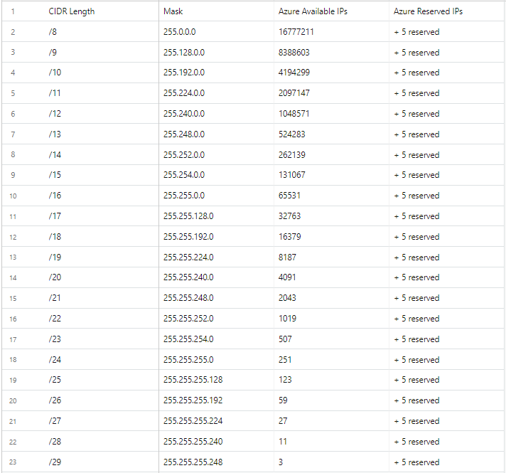 How to Clone Azure Route Table. Azure provides no inbuilt option to… | by Michael Quick | Medium