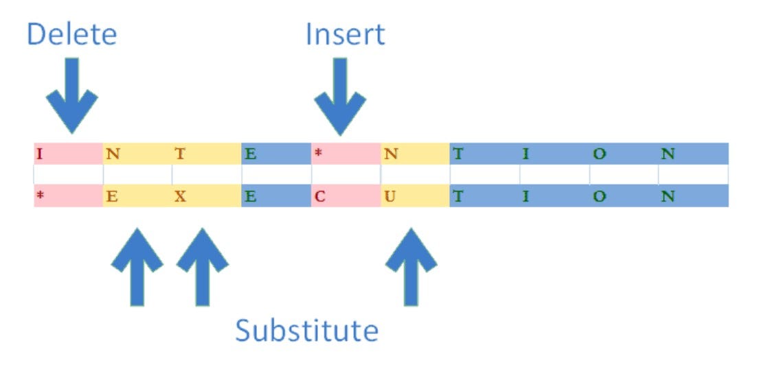 What is Edit distance (Levenshtein distance)? 🤔 | by Ekta Garg | Medium
