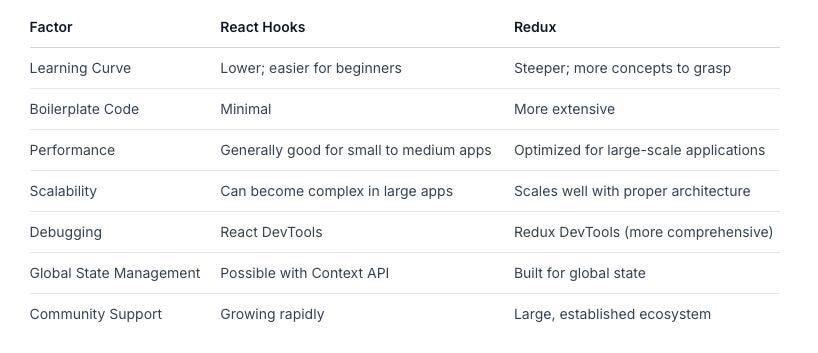 Choosing Between React Hooks and Redux for State Management in 2024 ...
