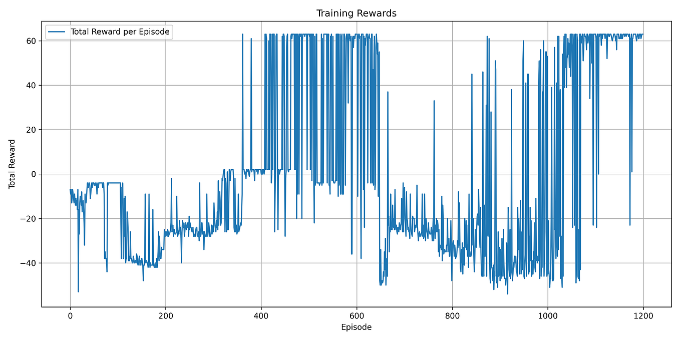 Advantage Actor-Critic (A2C) Algorithm Explained and Implemented in PyTorch | by Dixitaniket ...